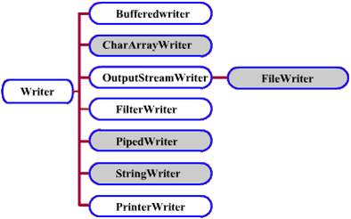 Java Streams,Lessons2All